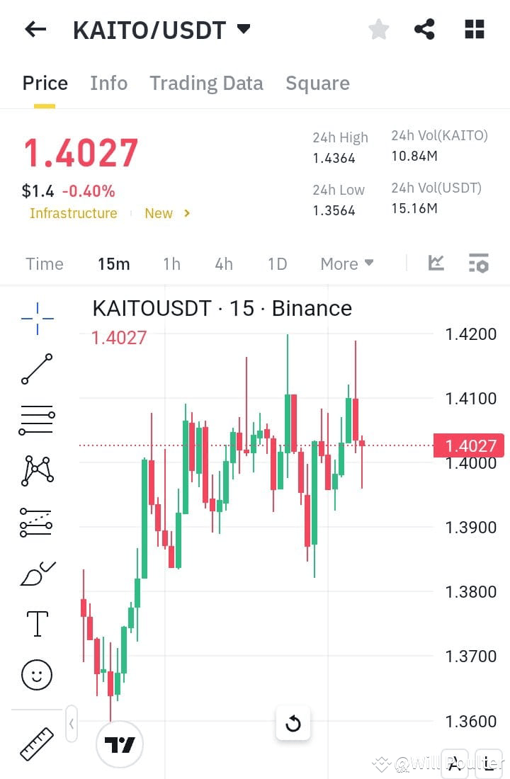 $KAITO /USDT – BULLISH BREAKOUT LOADING! 🚀🔥 Current Price | Crypto Export01 on Binance Square