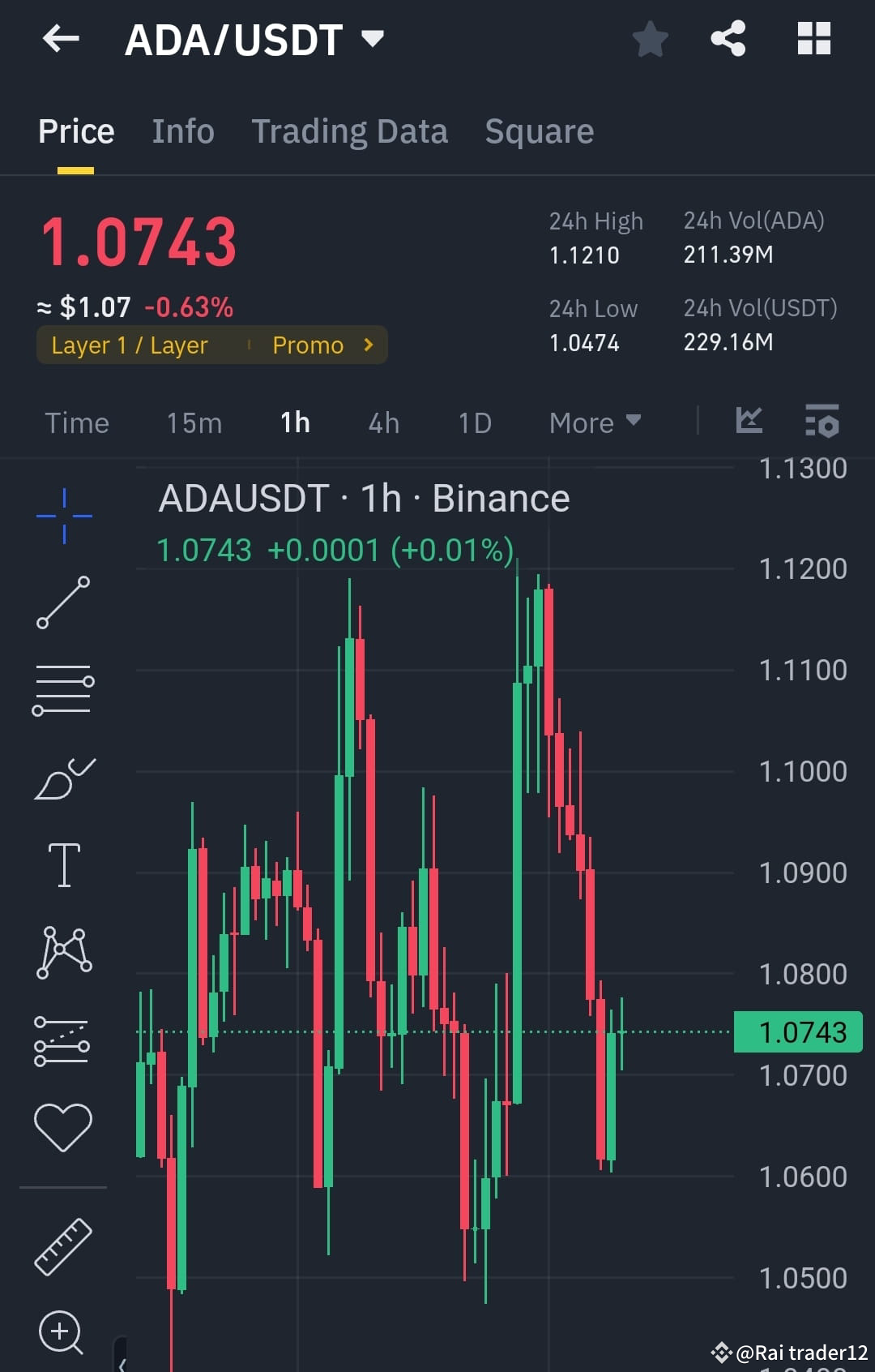 $ADA /USDT: Consolidating at $1.07 – What’s Next? 🔍 Curren | RCT-Trader on Binance Square