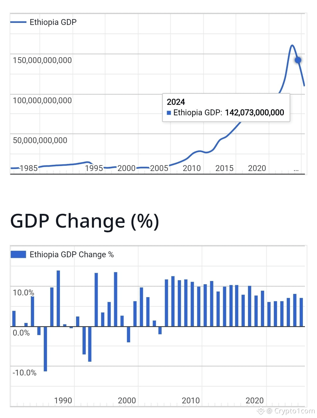 🇪🇹Ethiopia GDP (2025) IMF (2025) Nominal (current) Gross | Crypto1com ...
