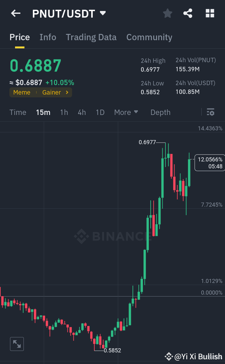 📊 Technical Analysis & Trade Signal: $PNUT /USDT 🎯 PNUT | Yi Xi Bullish on Binance Square