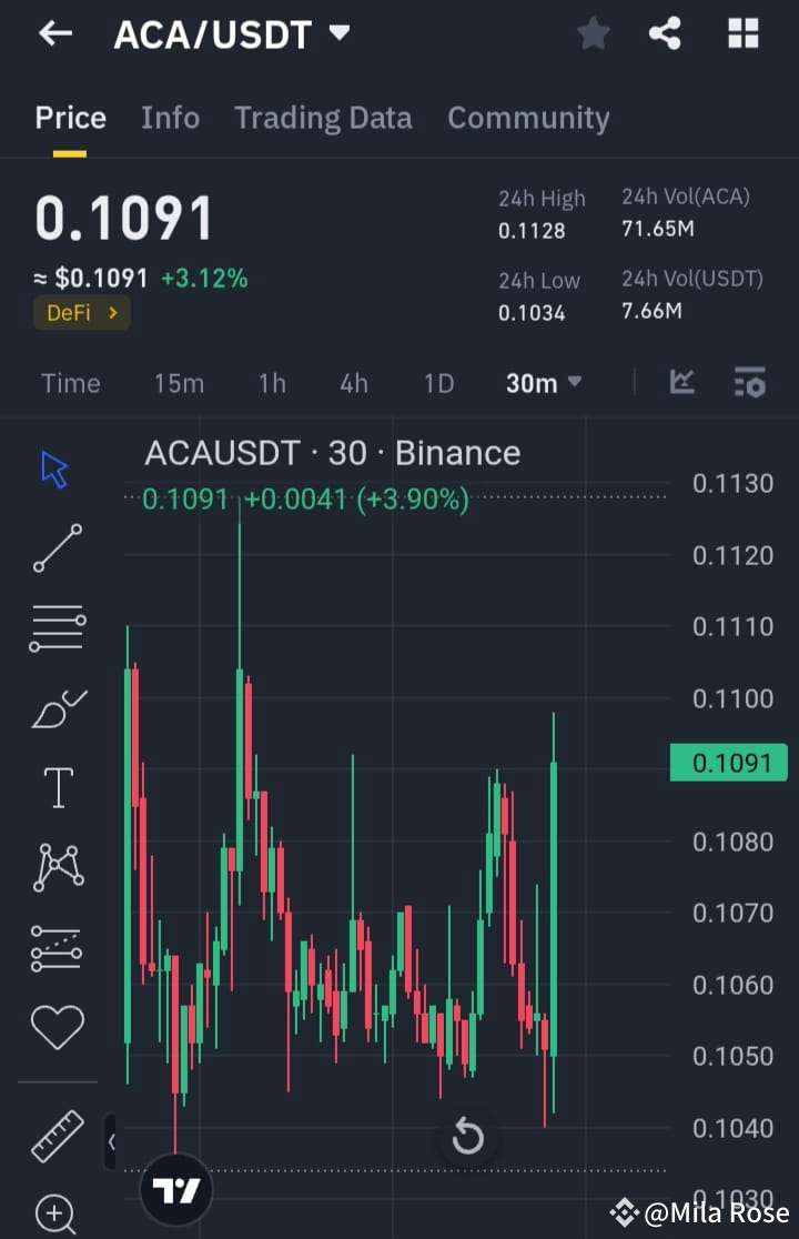 $ACA /USDT Quick Bull Run Outlook Watching for Next Move A | Mila Rose ...