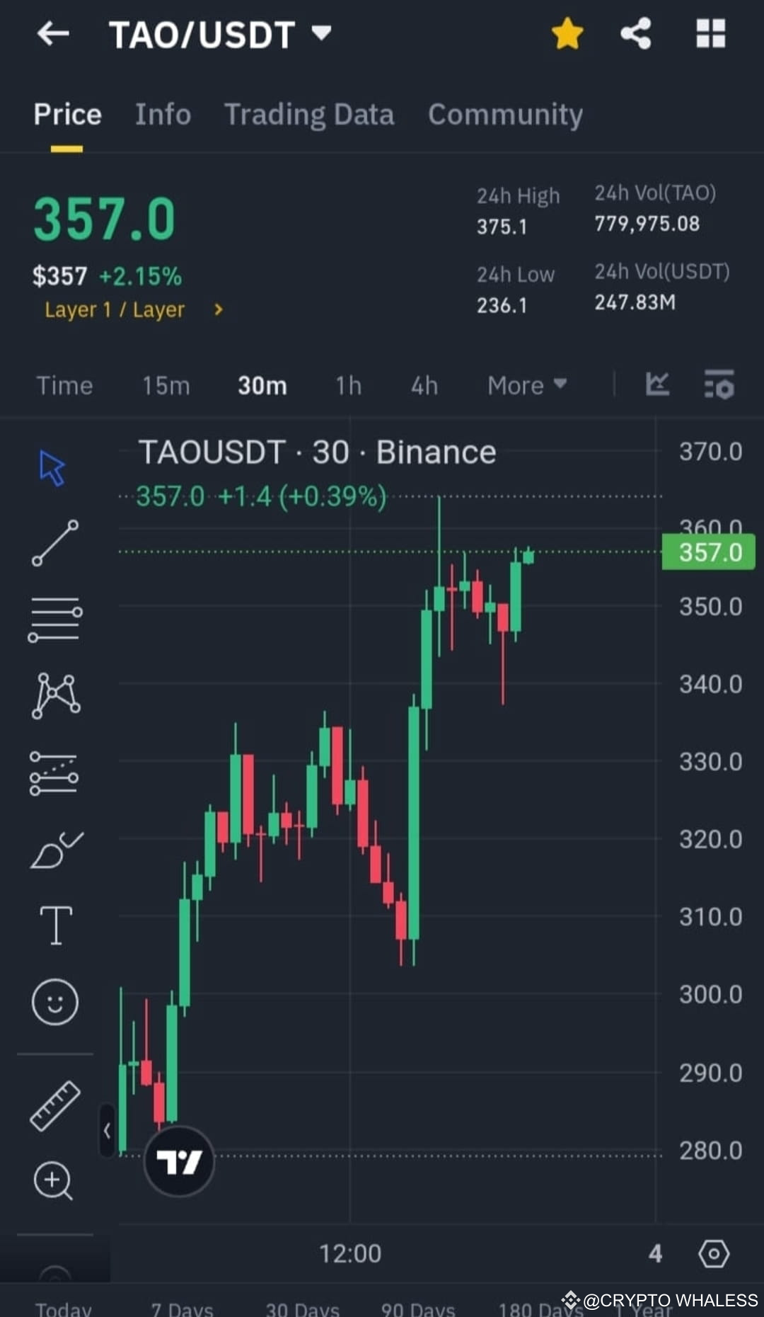 $TAO /USDT Bullish Signal!💯 Ready to catch the waves 💯 | CRYPTO WHALESS on Binance Square