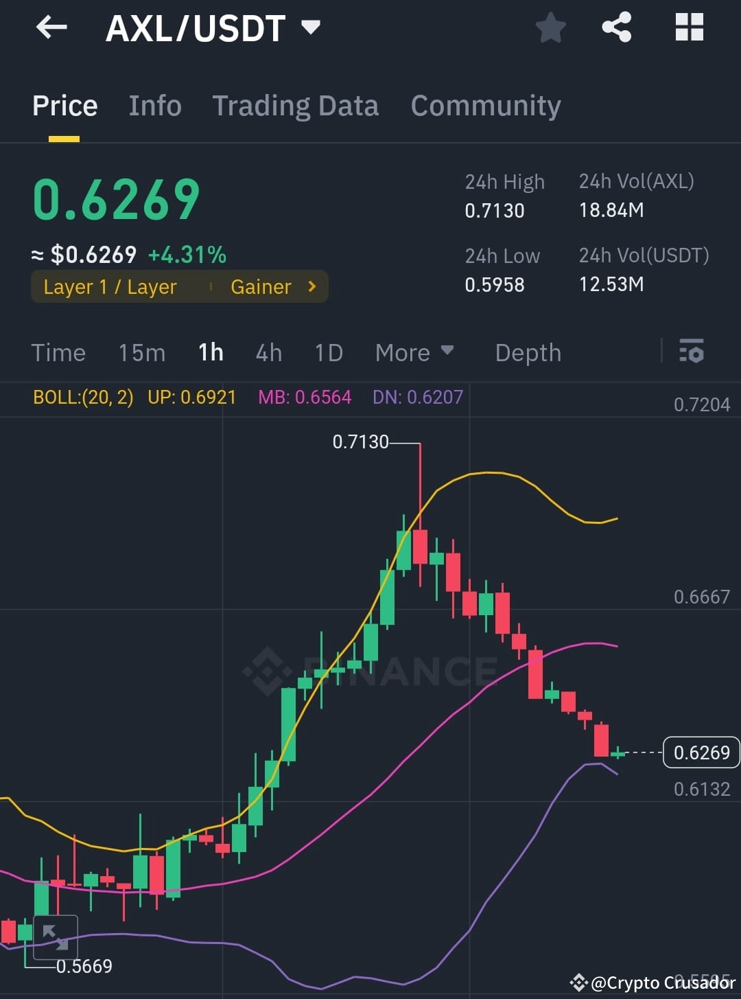 📈 Technical Analysis Update 💰 Coin: $AXL /USDT 📊 Curren | Crypto Crusador on Binance Square