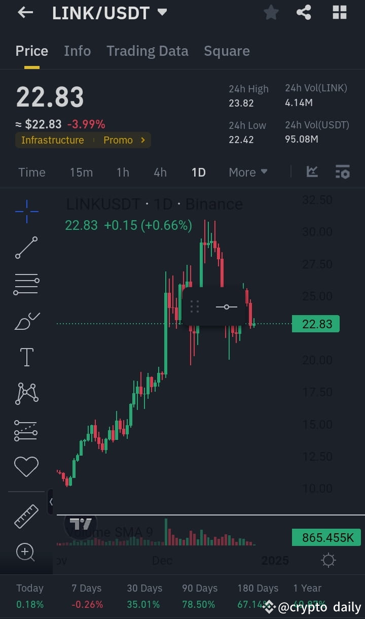 $LINK /USDT – Bullish Reversal in the Works! 🔥💯 $LINK /USD | crypto daily on Binance Square