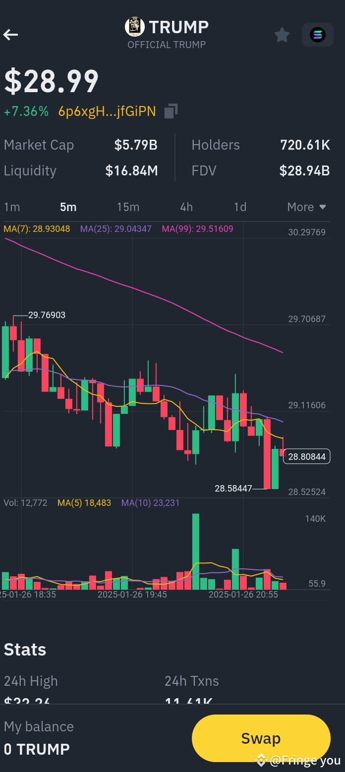 $TRUMP USDT: Major Sell Alert at $28.56! Trade Insight: | William About ...