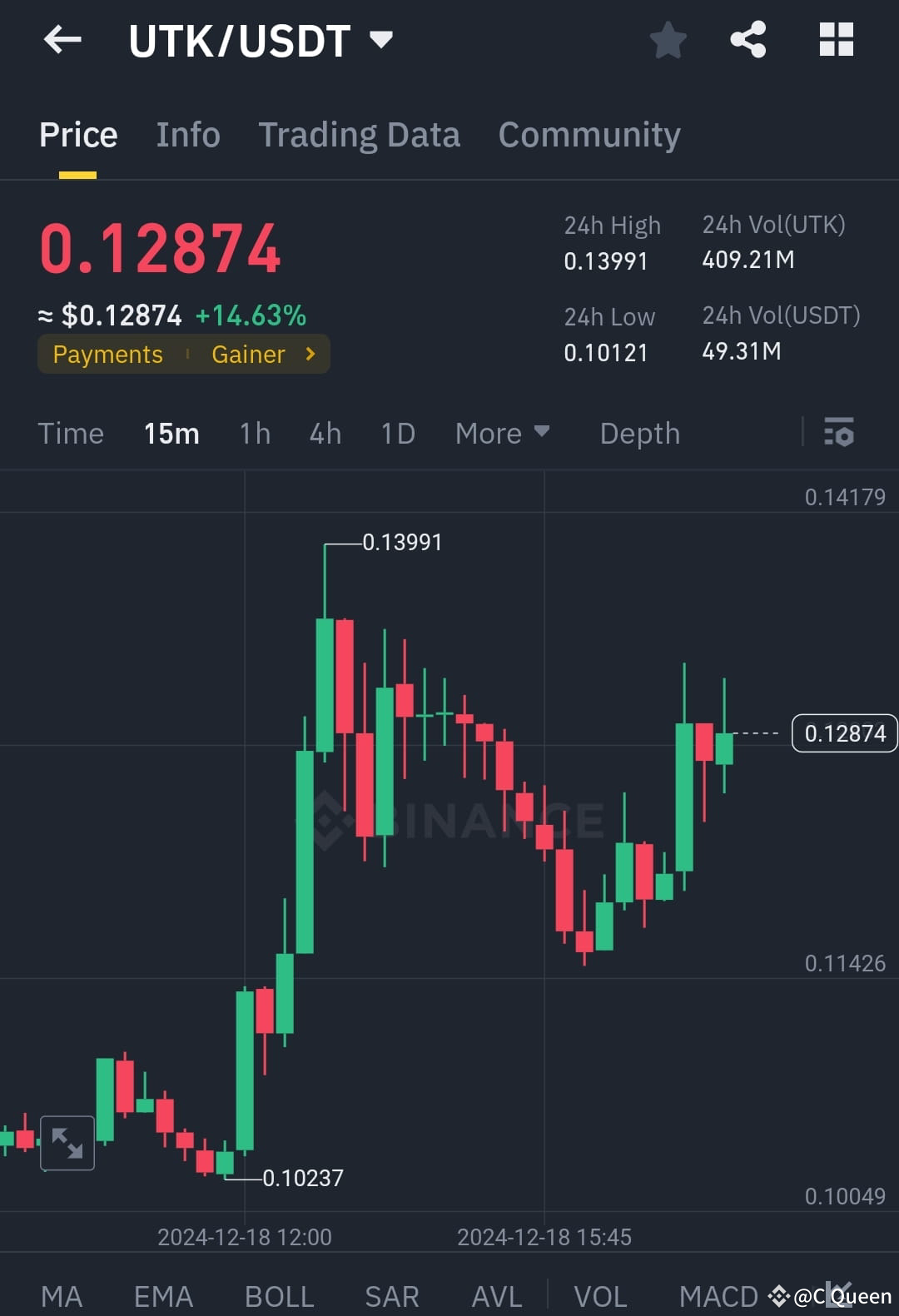 🚀 $UTK /USDT: Bullish Surge with Clear Targets 🎯 The $U | C Queen on Binance Square