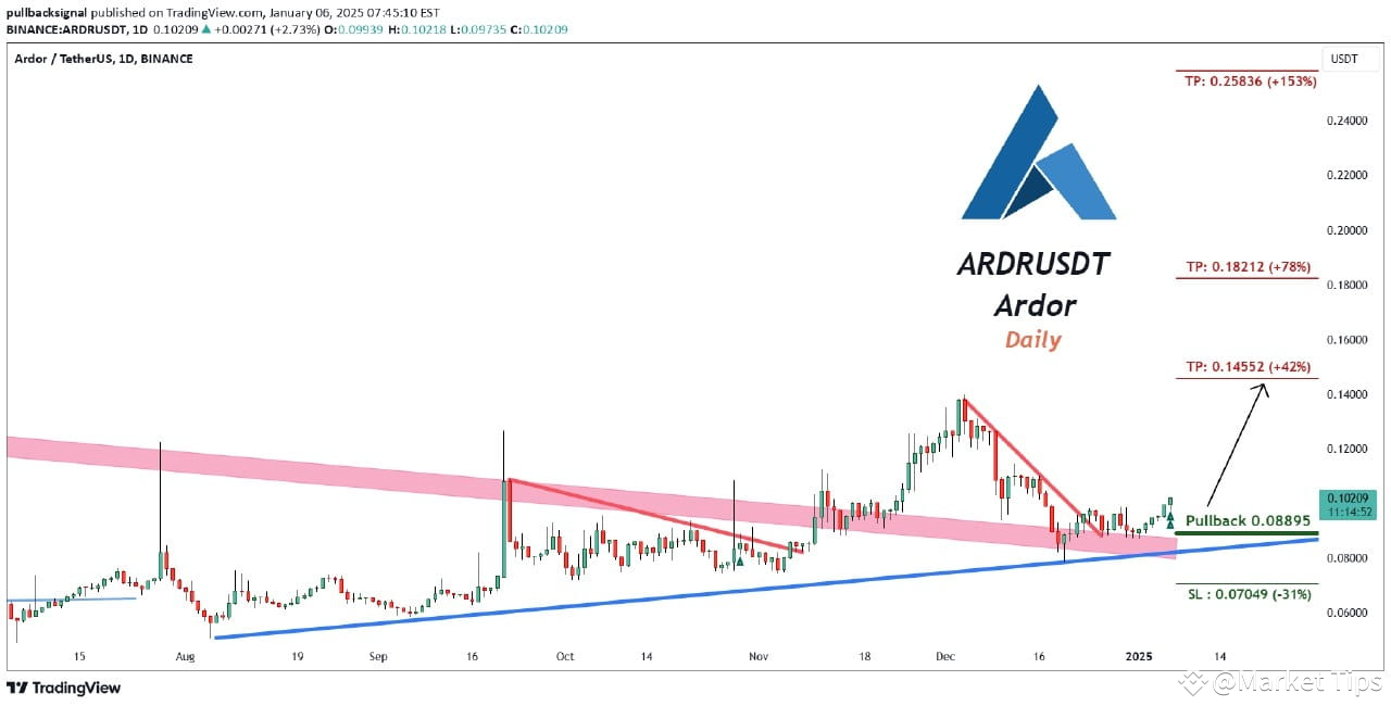 📈LONG: $AVAX /USDT (1D) Analysis: The chart shows AVAX i | Market Tips on Binance Square