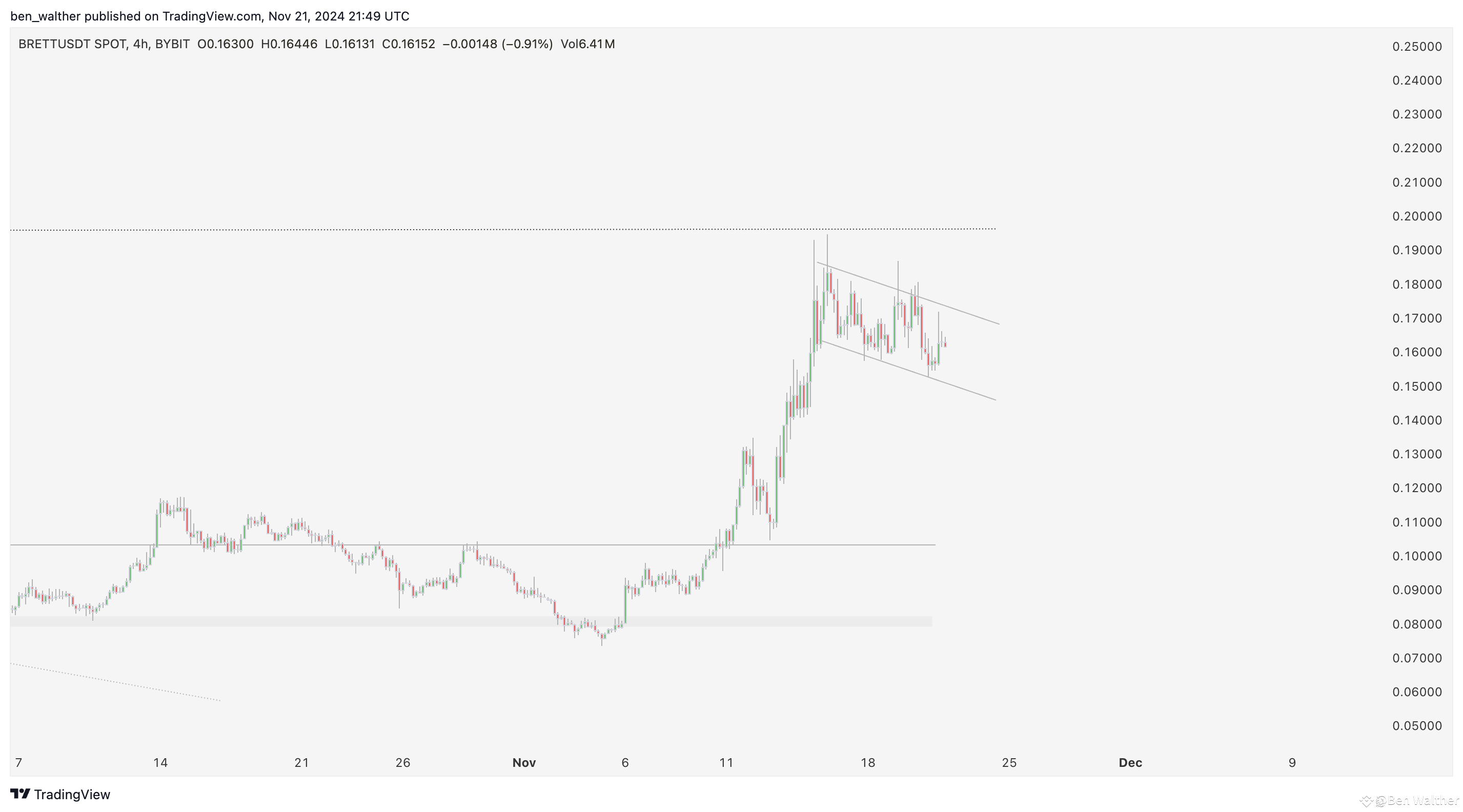 BRETT — New ATH Incoming! $BRETT is printing a beautiful bu | Ben Walther on Binance Square