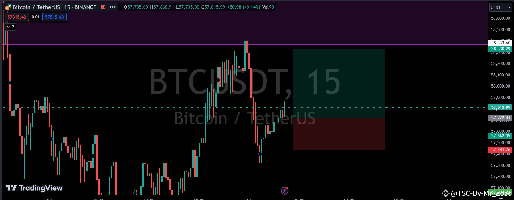 BTC/USDT Direction : Long Nature : Scalp Lev : 100x-125x En | TSC-By-Mr ...