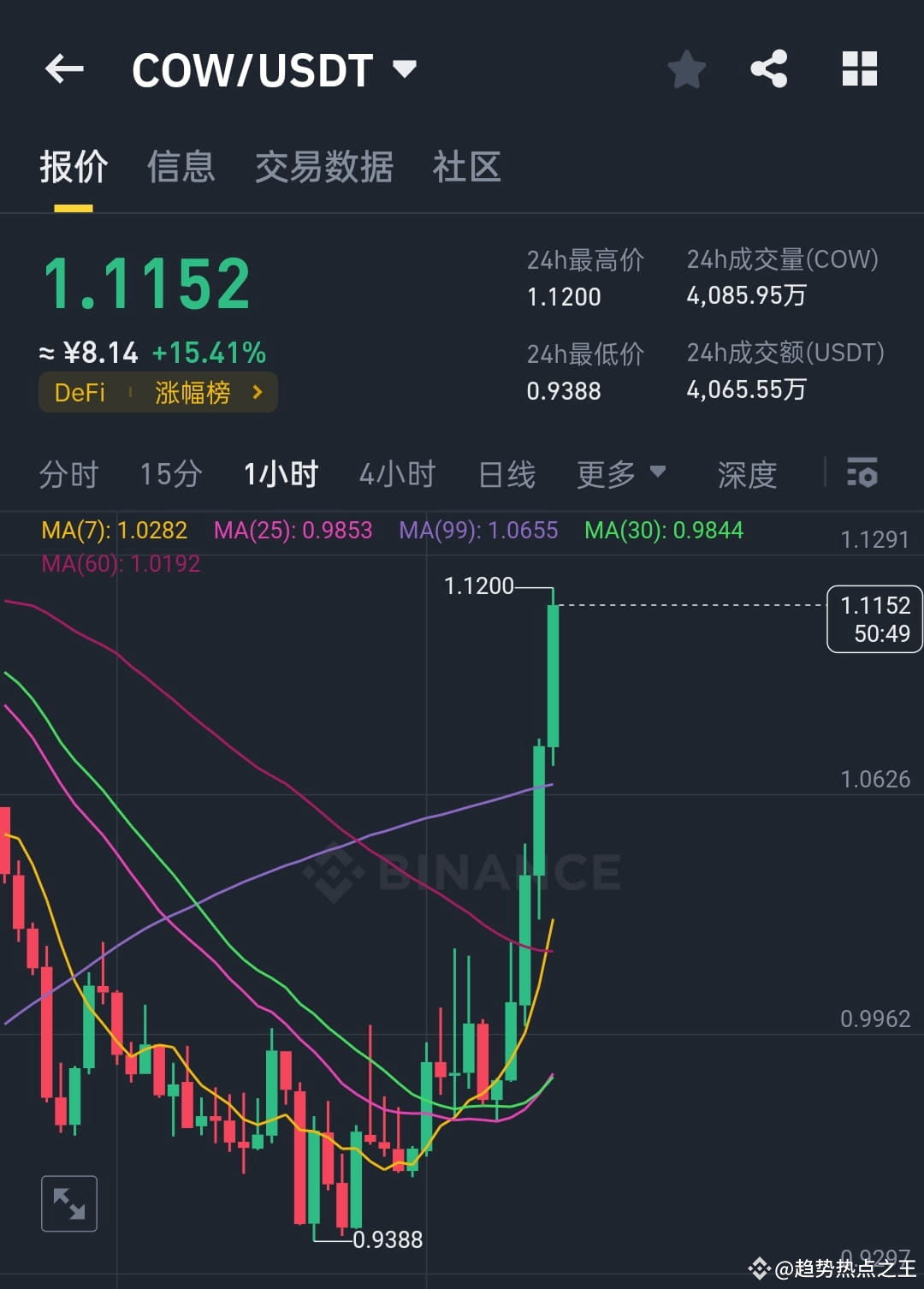 $COW Pigeon just pigeon position Steal a chicken, quick in | 投研看劍 on ...