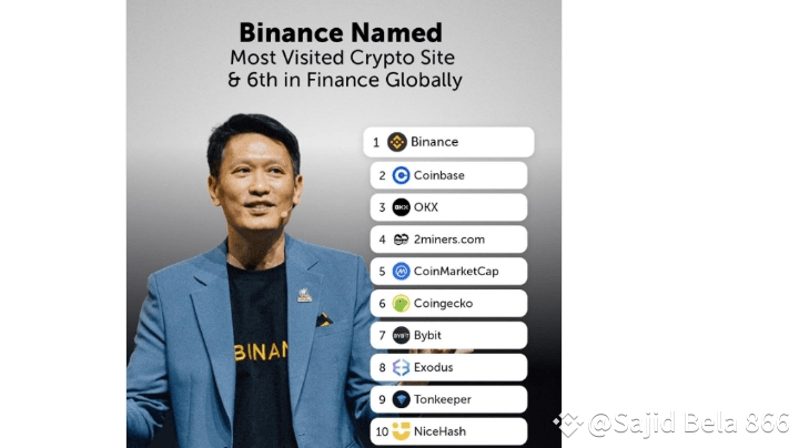 Binance Achieves Milestone: Ranked #1 Cryptocurrency Platform and #6 ...