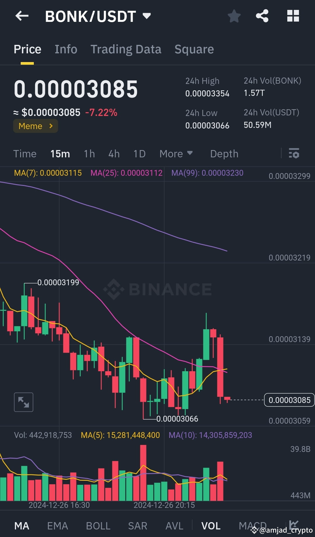 $BONK For BONK/USDT, the current price is $0.00003085, sho | amjad_crypto on Binance Square
