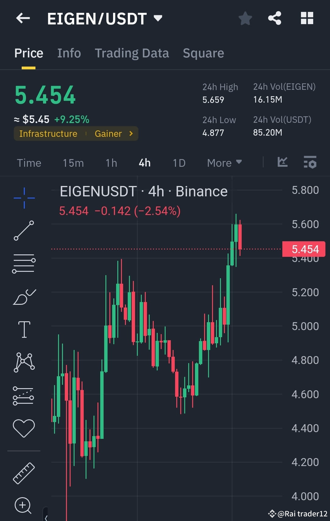 $EIGEN /USDT Market Insight: Will This Pullback Lead to a St | RCT-Trader on Binance Square