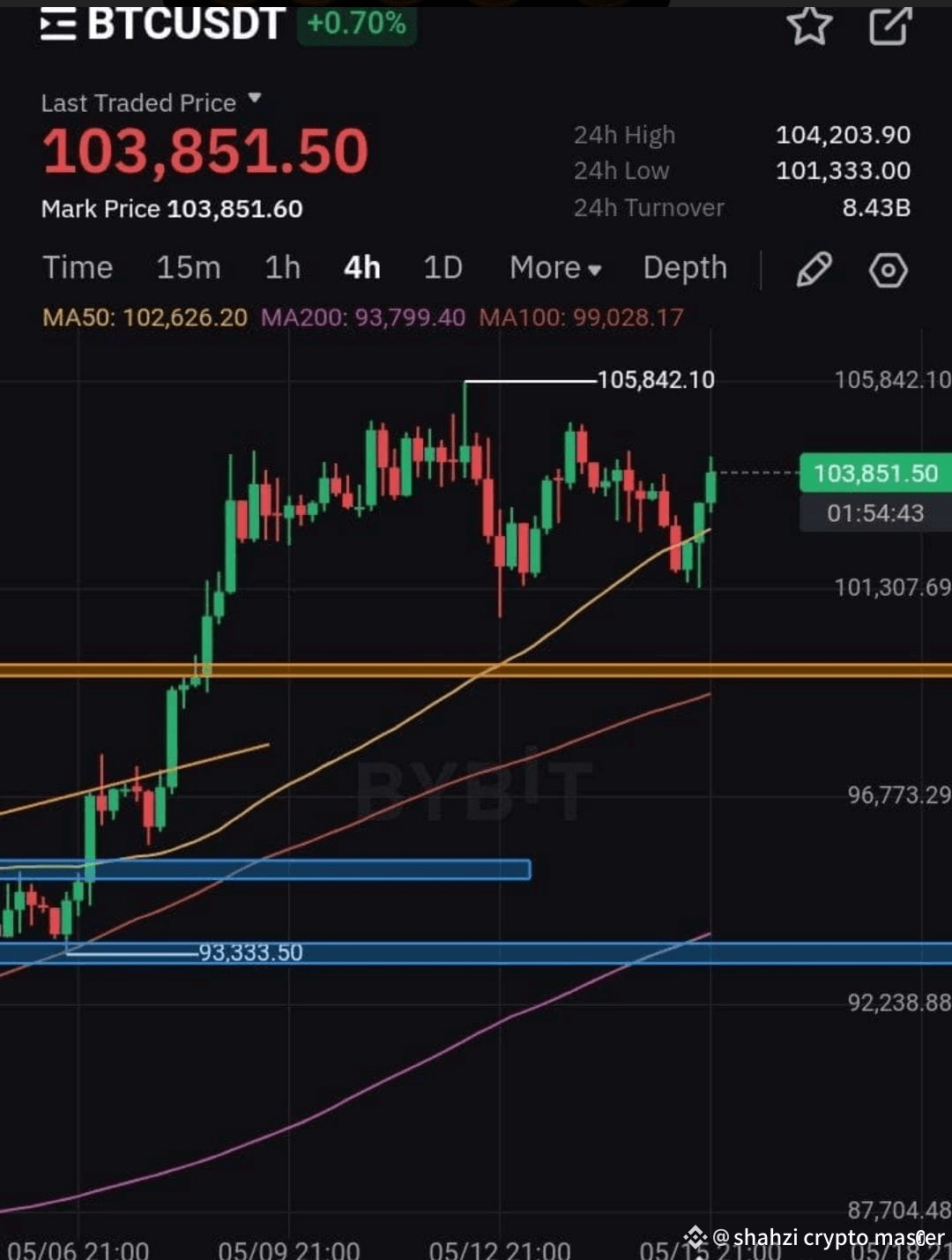 Here’s a summary of the key crypto trading highlights from y | shahzi crypto master on Binance ...