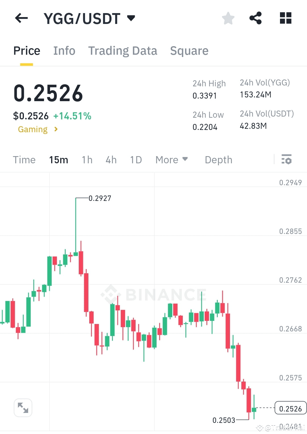 🚀 $YGG /USDT – Rebound or More Downside? 🔥 Volatile Acti | Trader Rai on Binance Square