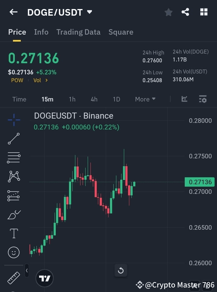 🚀 $DOGE /USDT Bullish Momentum! 💯🔥 📊 Current Price: $0. | Crypto Master 786 on Binance Square