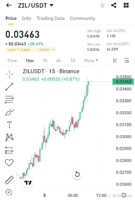 $ZIL /USDT Technical Analysis 🚀 The ZIL/USDT pair has sh | RB-Trader Official on Binance Square