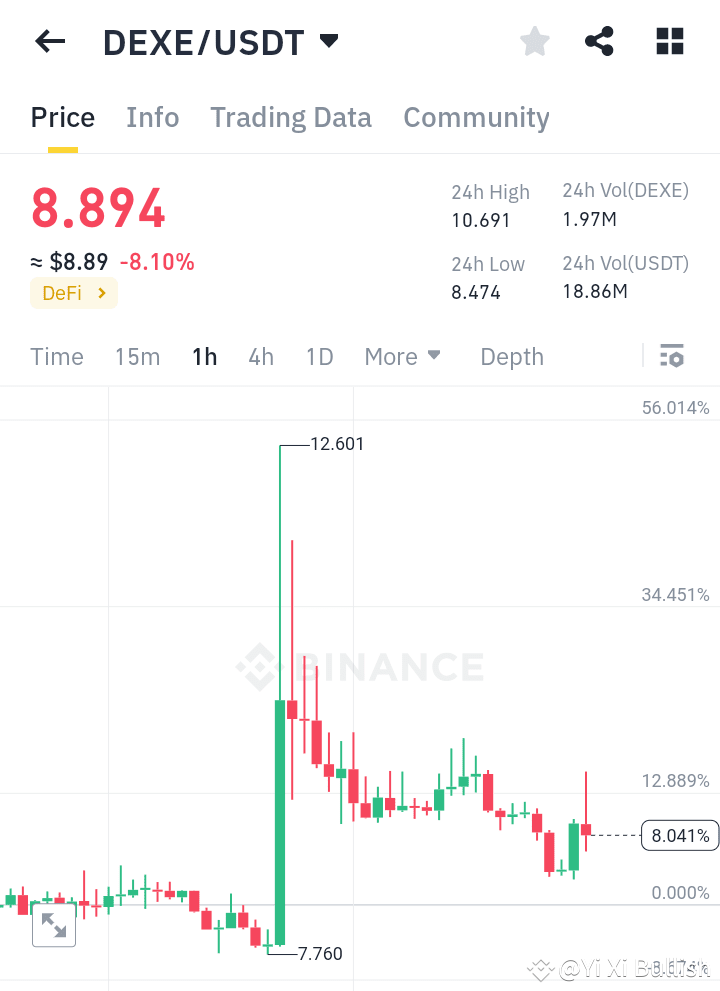 🚀 $DEXE /USDT Technical Analysis: Ready for the Next Move🎯 | Yi Xi Bullish on Binance Square