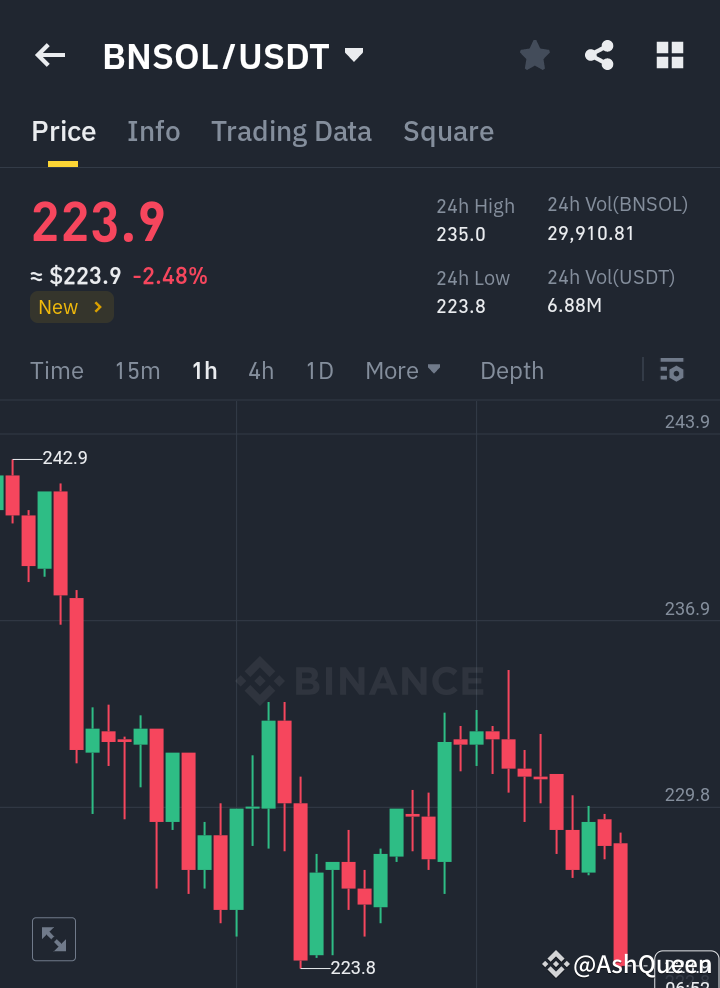 The$ $BNSOL /USDT pair has been on a sharp decline, currentl | AshQueen on Binance Square