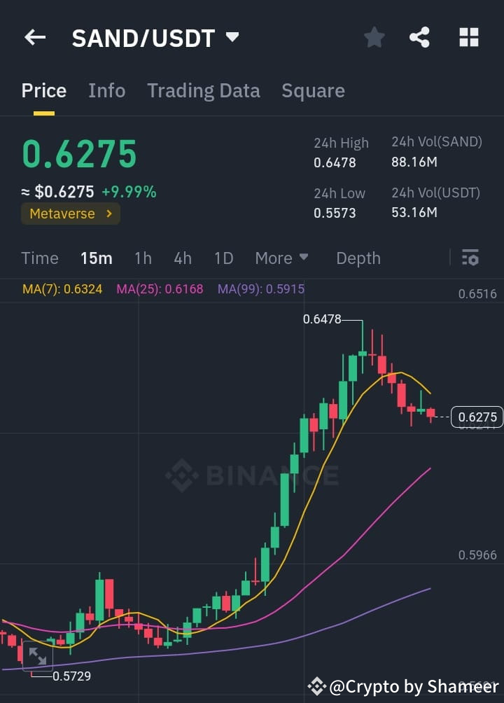 🌟Metaverse Token on the Move: $SAND / USDT 🚀 Current Price | Crypto by Shameer on Binance Square