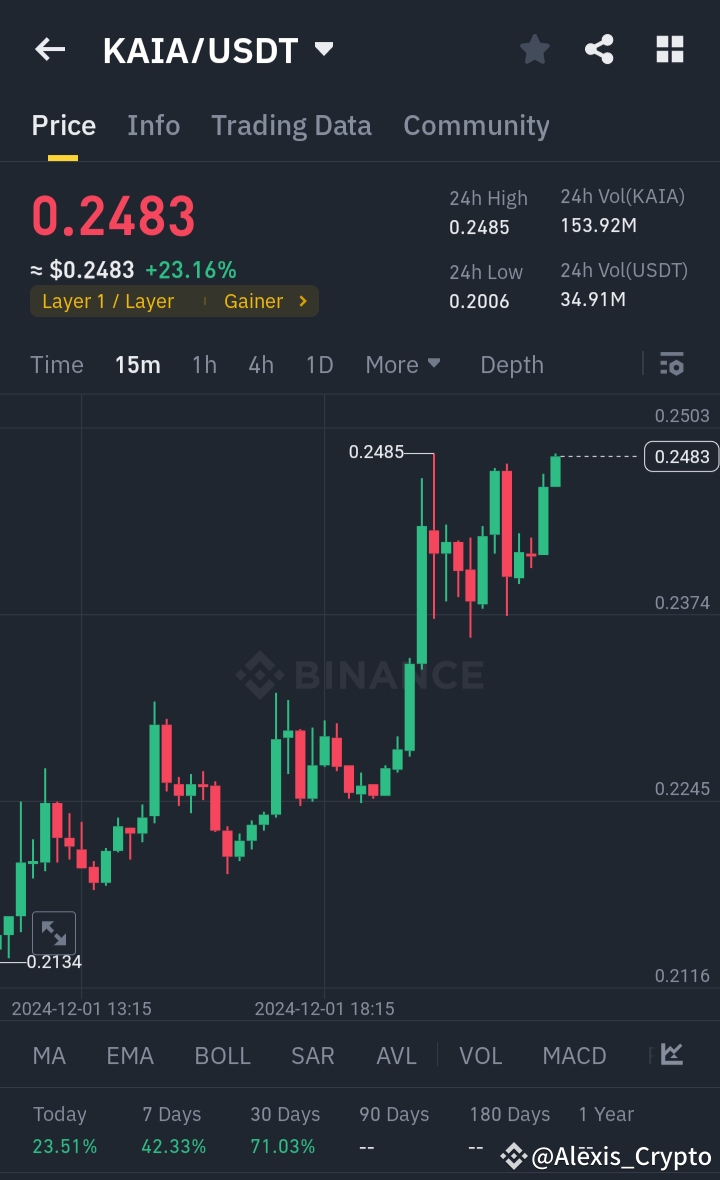 $KAIA $KAIA 🚀 KAIA/USDT: Bullish Momentum | Blockchain_Beast on Binance Square