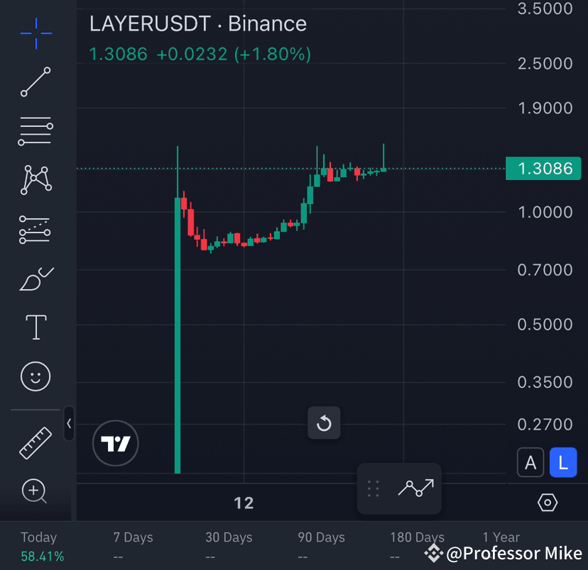 $LAYER USDT Bull Run Confirmed – Entry Opportunity!🔥💯 LAY | Professor Mike on Binance Square