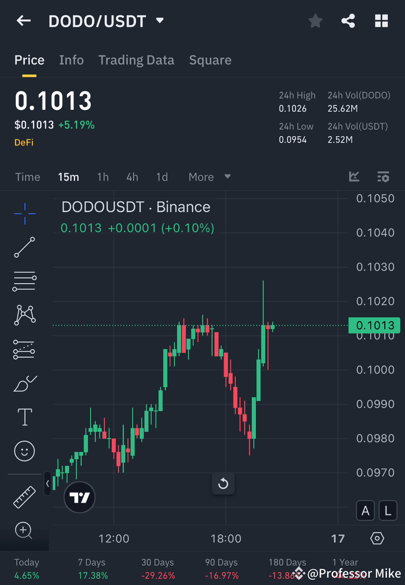 $DODO /USDT – Bullrun Confirmed 💯🔥 $DODO is gaining momen | Professor ...