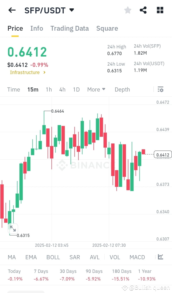 The SafePal Token ($SFP /USDT) is trading at 0.6412 USDT, of | Bulish ...