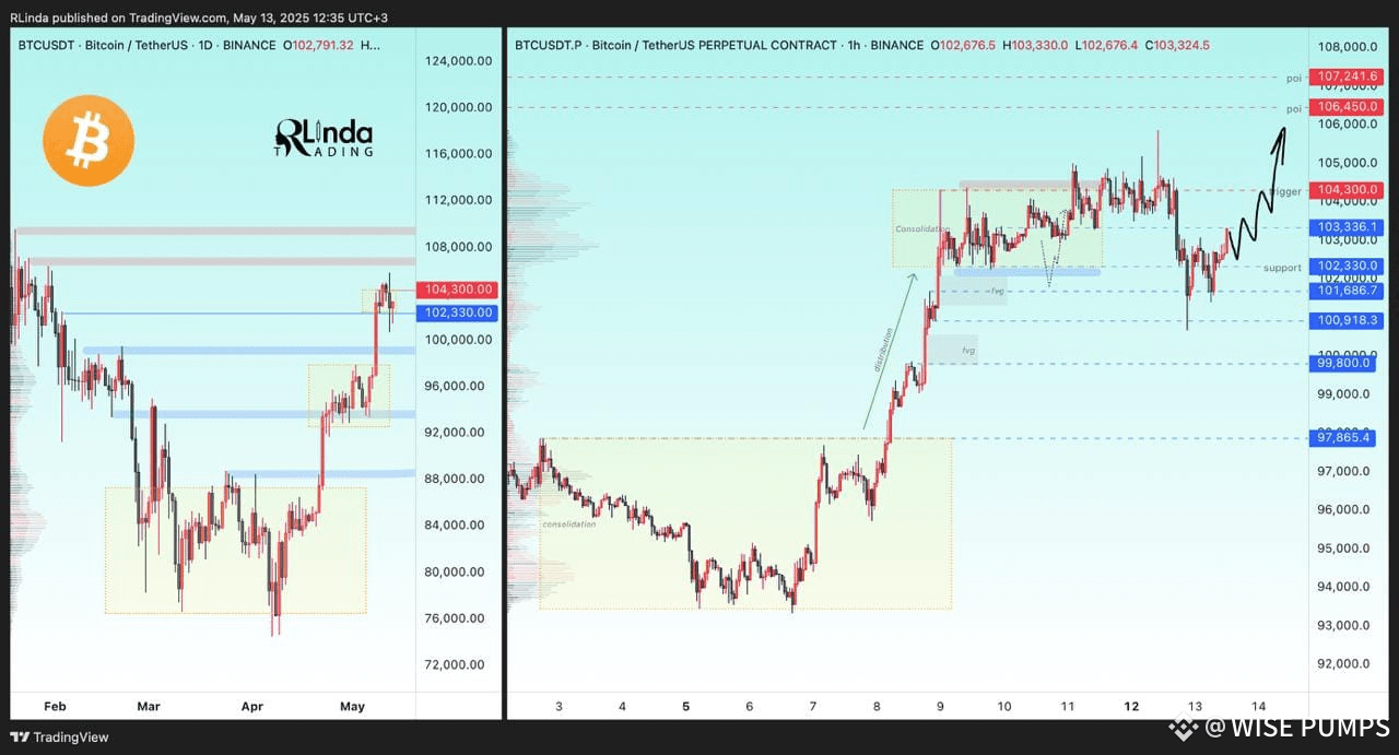 $BTC - brief overview The market is consolidating, and the | WISE PUMPS ...