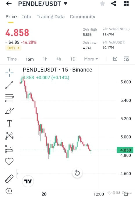 $PENDLE /USDT Technical Analysis – Market Outlook The PEN | RB Trader Official on Binance Square
