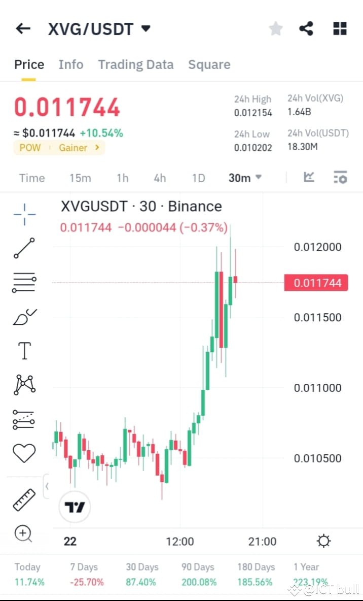 $XVG /USDT Technical Analysis 📊 Momentum Building! $XVG h | ICT bull on Binance Square