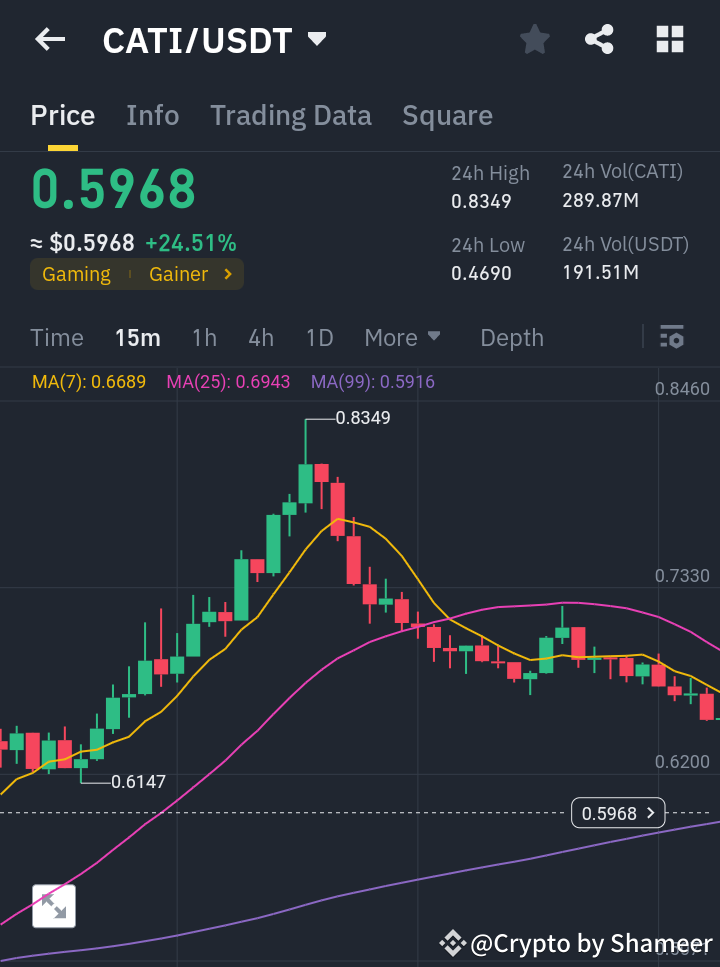 🚨$CATI / USDT on Binance: A Bullish Outlook🚨 The $CATI / U | Crypto by Shameer on Binance Square
