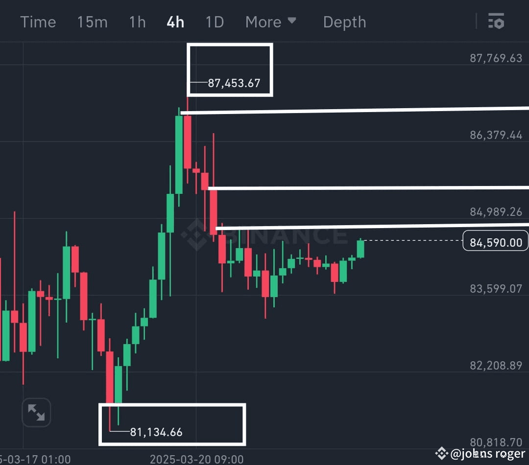 Bitcoin ($BTC ) Eyes Key Levels: Breakout or Retracement? B | johns ...