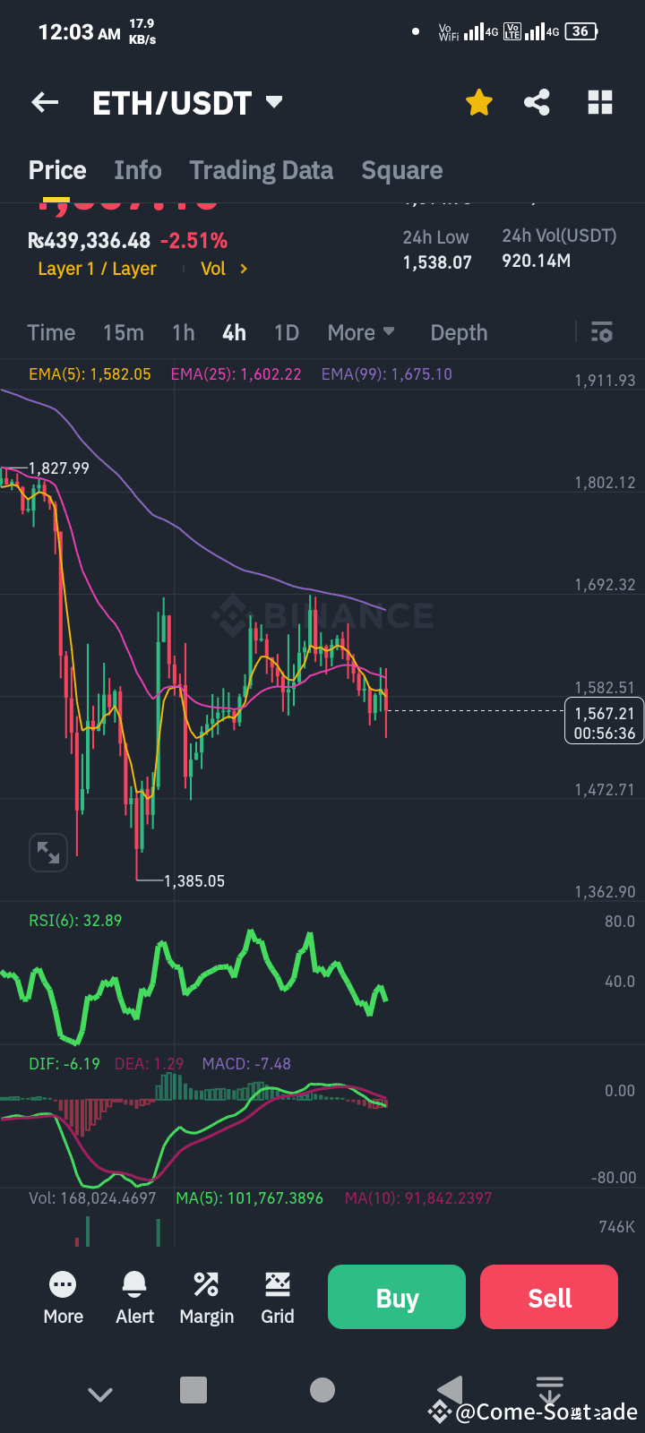 $ETH Here's a professional-level analysis of the ETH/USDT 4- | Come-Sontrade on Binance Square