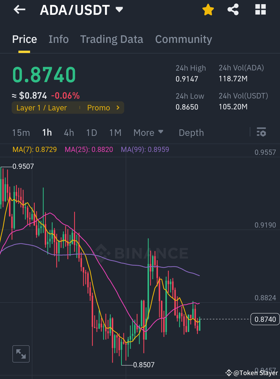 $ADA /USDT Trading Signal - Consolidation Zone Breakout Has | Token Slayer on Binance Square