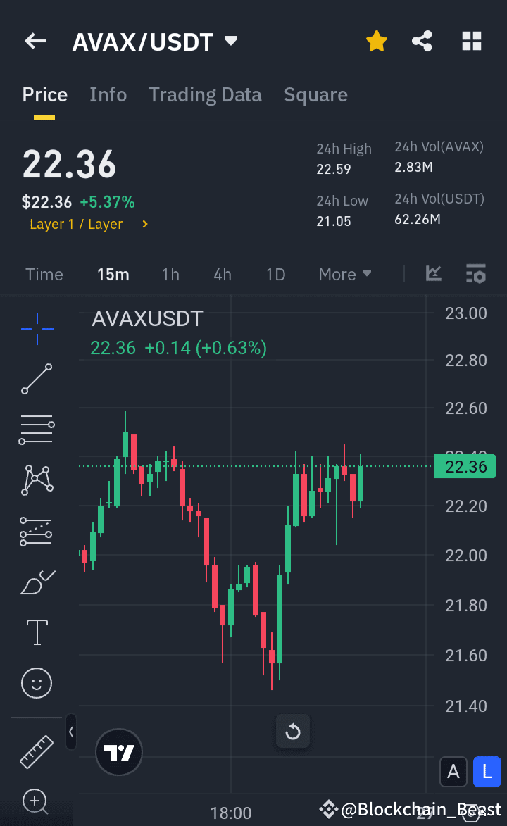🚀 $AVAX /USDT Bullish Trade Setup! 🚀 📈 Entry: $22.36 🎯 | Blockchain_Beast on Binance Square