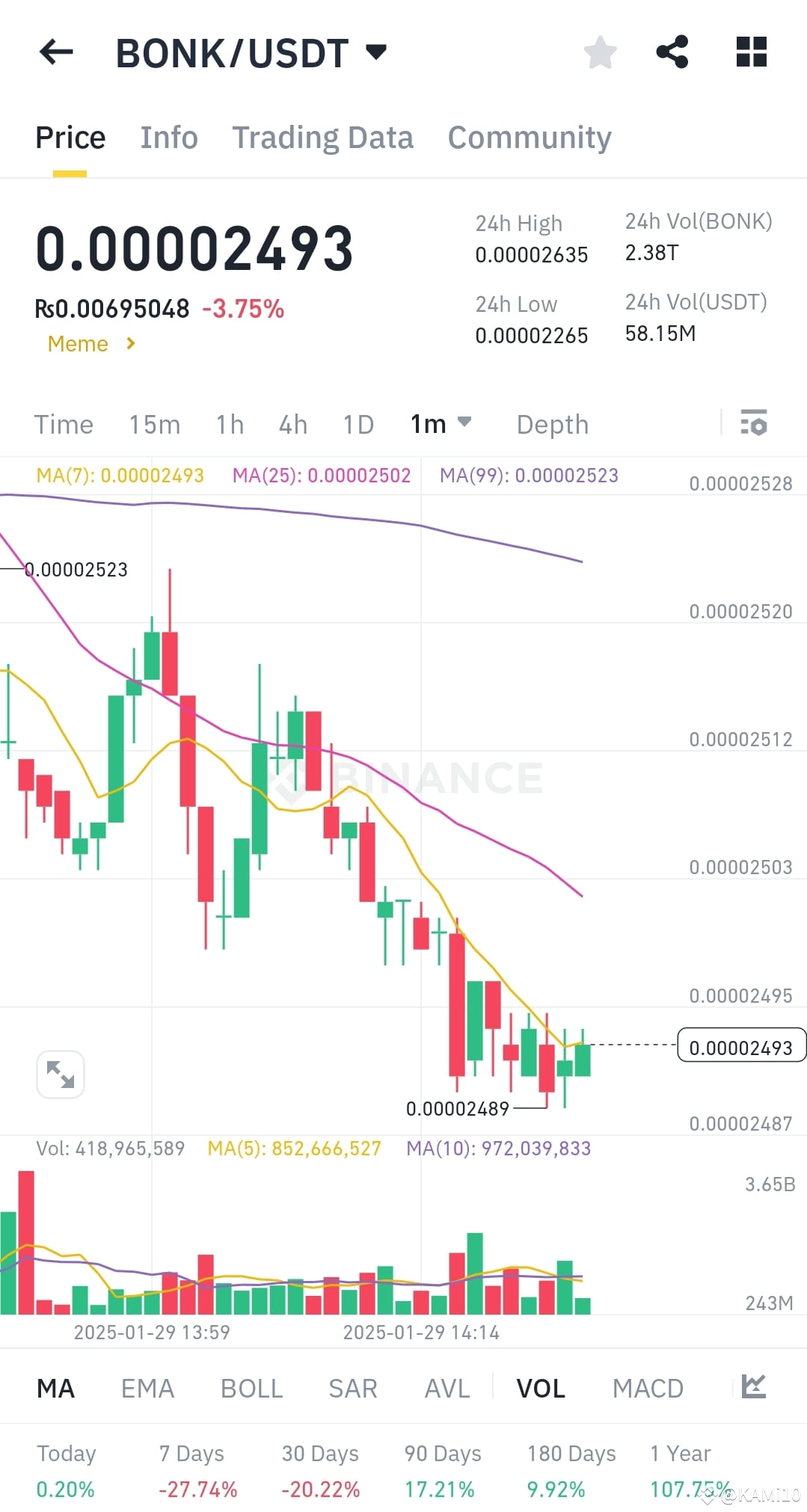 Big Trade Alert! $BONK USDT Sell Executed! Just SOLD 6,91 | Crypto Cobain0 on Binance Square
