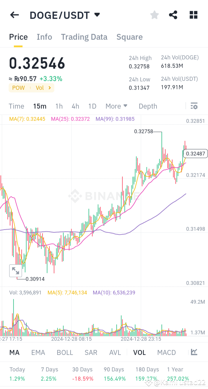 Breaking Update: Major $DOGE Long Liquidation $1.4361K wor | Kami ...