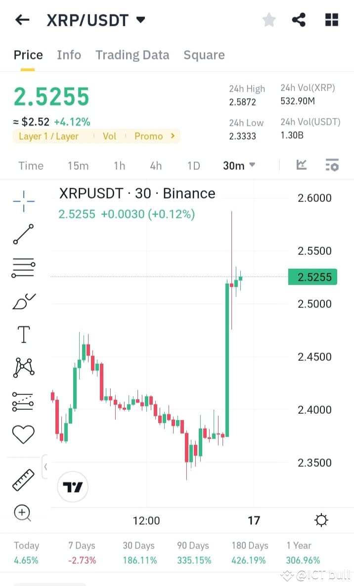 $XRP /USDT Bullish Spike: Momentum Building Toward Key Level | ICT bull on Binance Square