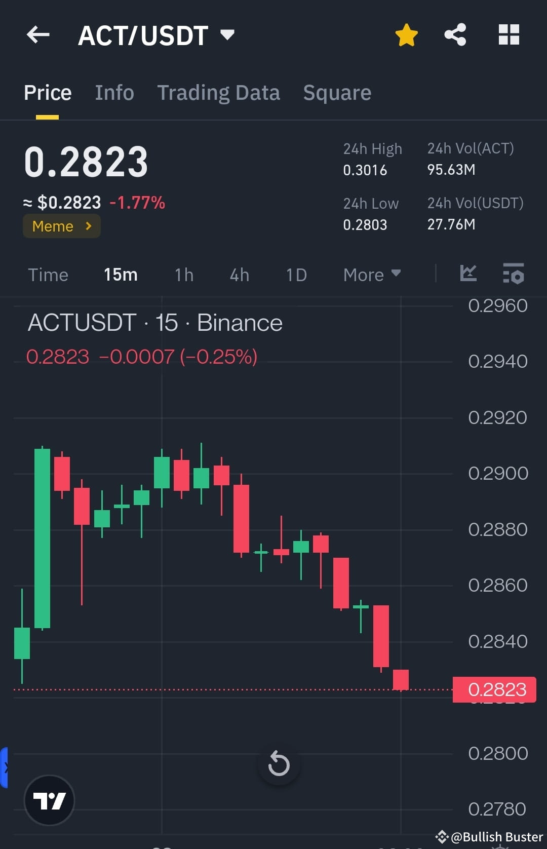 $ACT 🚀 ACT/USD Market Update: Steady Momentum, Big Potent | AlphaAnalyst on Binance Square