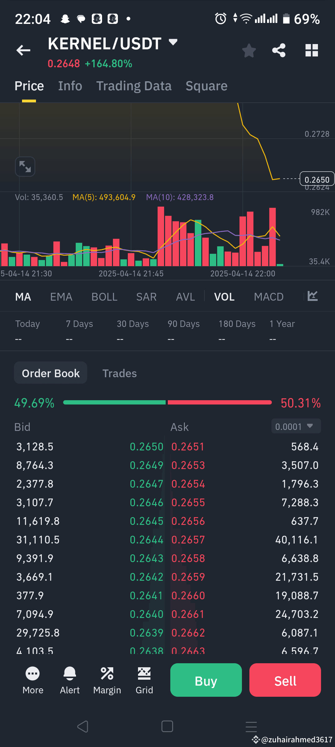 As of April 14, 2025, $KERNEL (KERN) is trading at approxim | zuhairahmed3617 on Binance Square