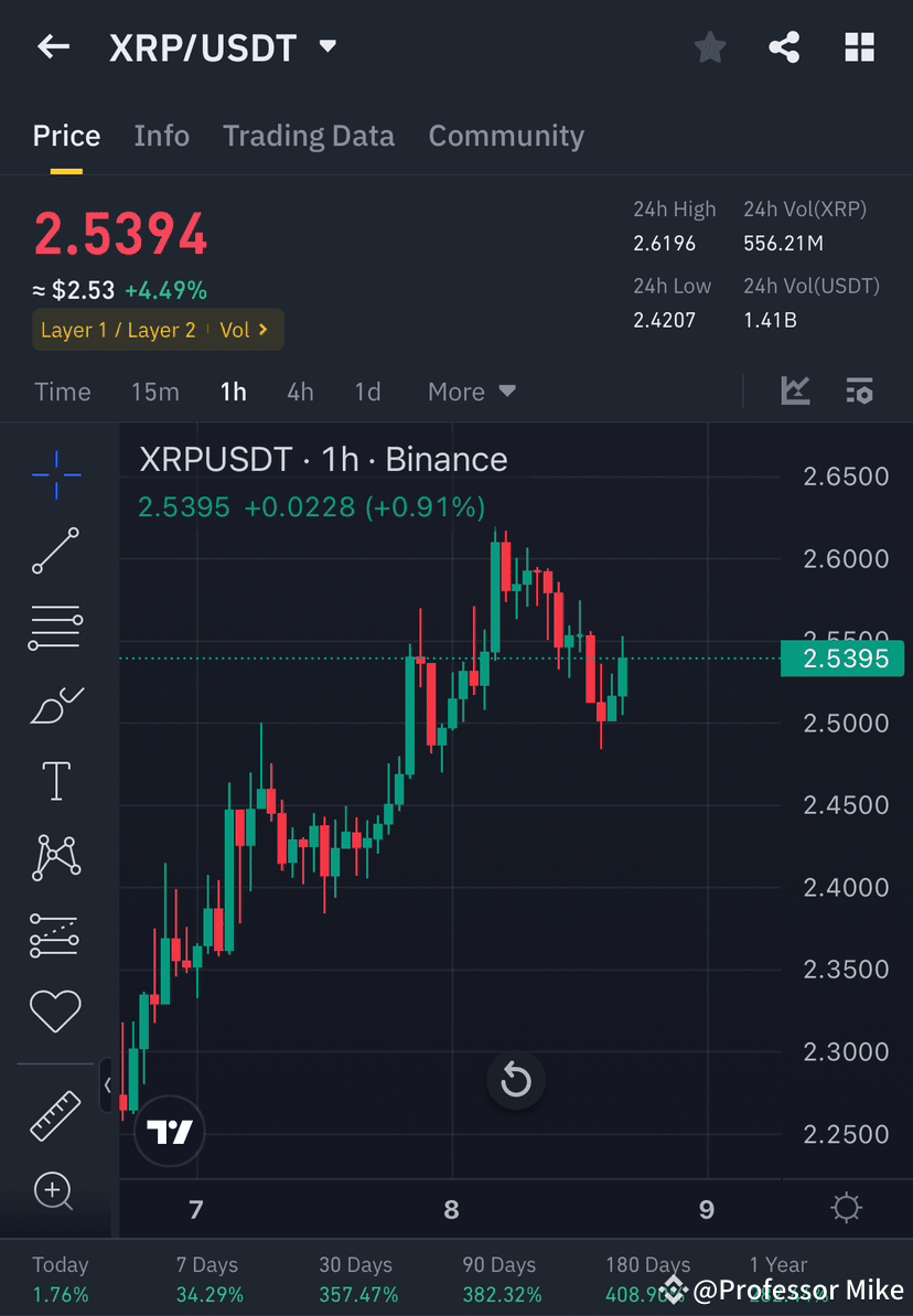 $XRP /USDT ALERT: Enter Now Before the Next Big Move! 💯🔥🔥 | Professor Mike on Binance Square