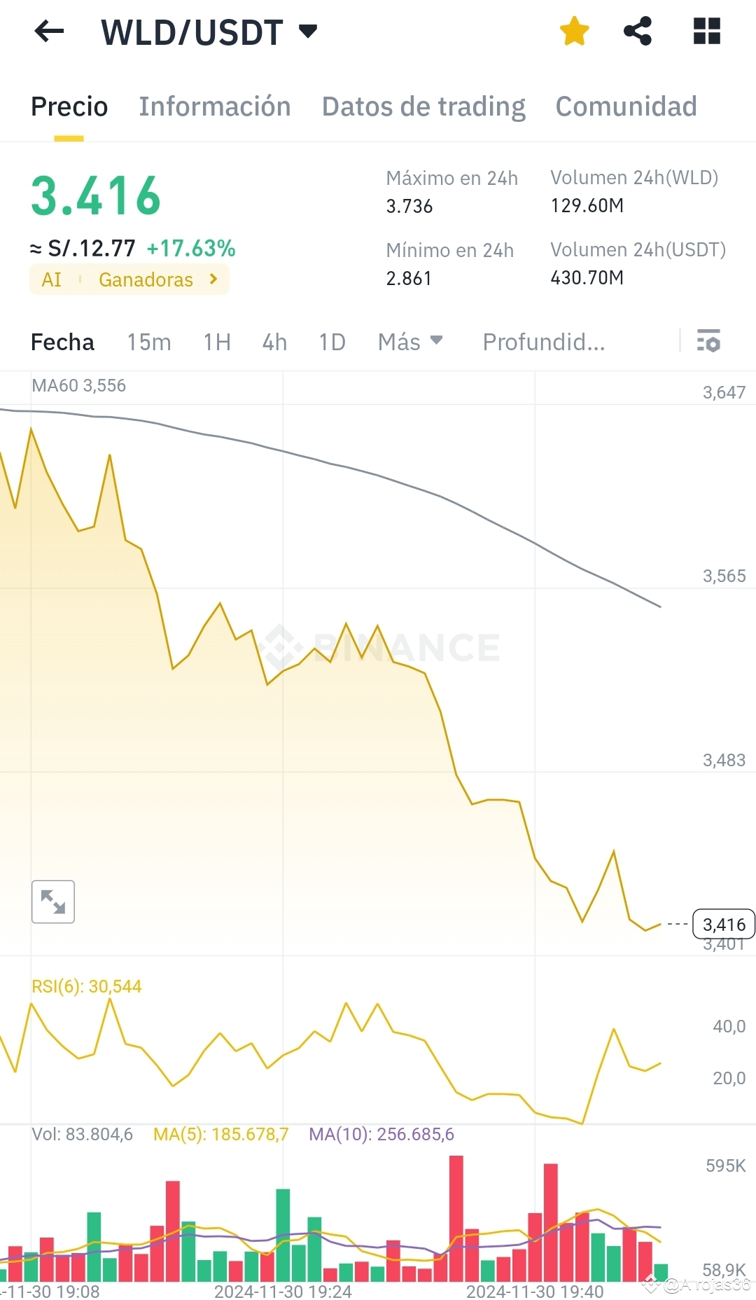 #WLD after a morning full of many rises where it reached it | A rojas36 ...