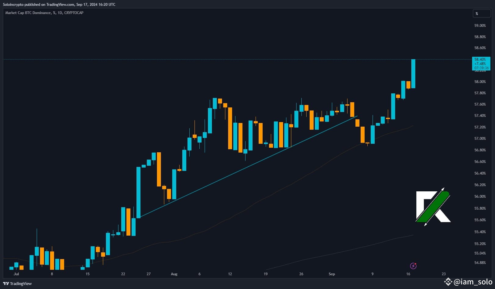 #Bitcoin dominance just surged to 58.40%! The breakout sign | iamRk on ...