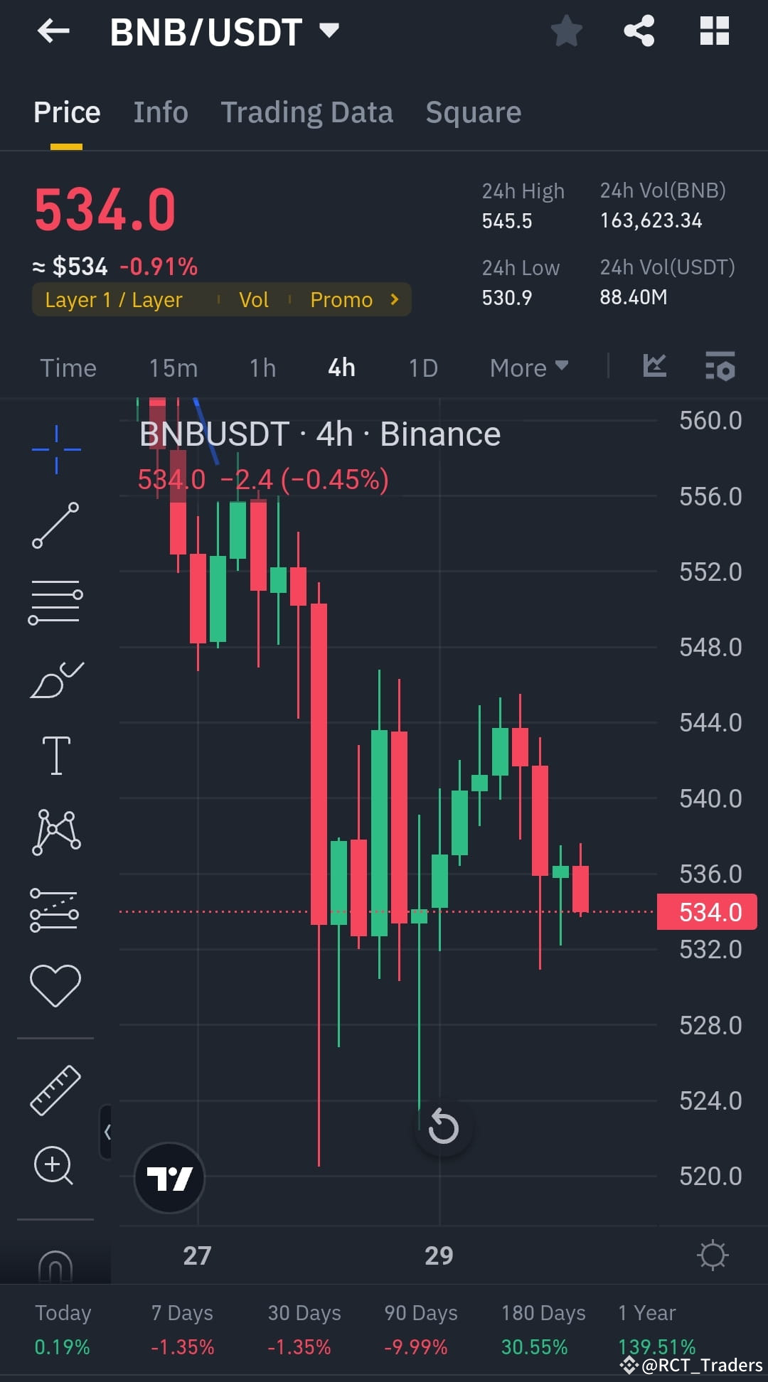 🚨 $BNB /USDT Trading Alert 🚨 It's time to keep a close e | Professor Mike on Binance Square