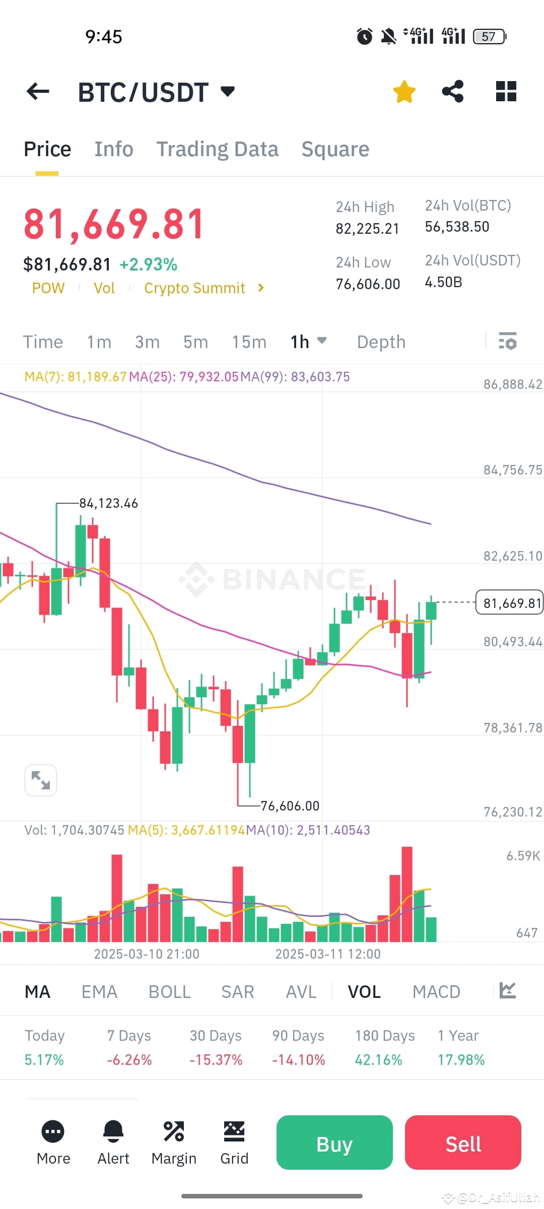 $BTC 🚀 Bitcoin’s Wild Ride: Can the King of Crypto Stay on | Dr ...