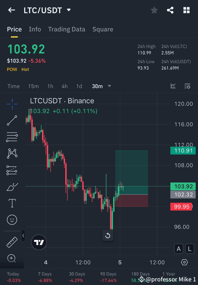 $LTC /USDT – Bullish Reversal Setup! 🔥💯 LTC has shown str | professor Mike 1 on Binance Square