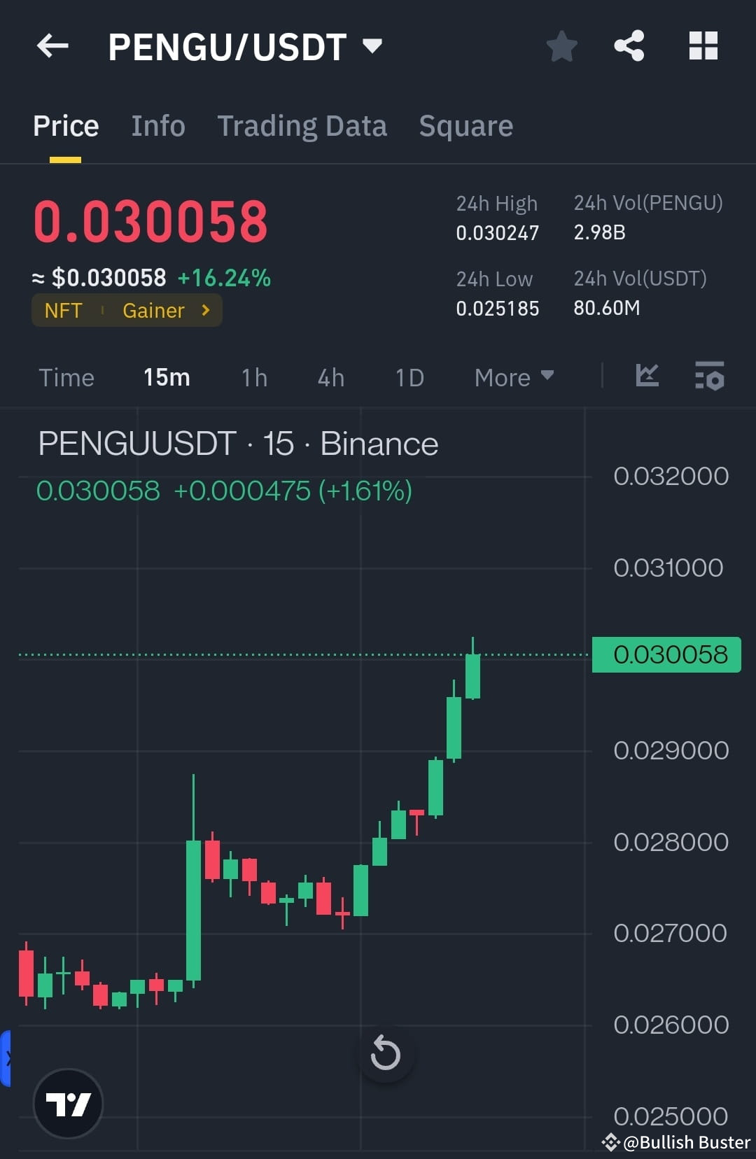$PENGU $PENGU PENGU/USD Price Analysis: | Bullish Buster on Binance Square