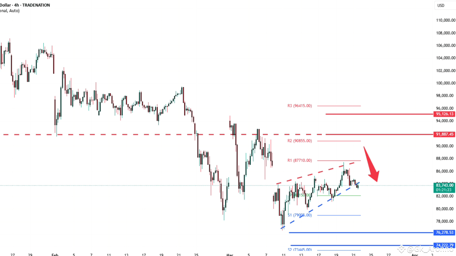 BTCUSD Bearish rising wedge forming capped by 88,000🙄🤔 | Trisha_Saha on ...