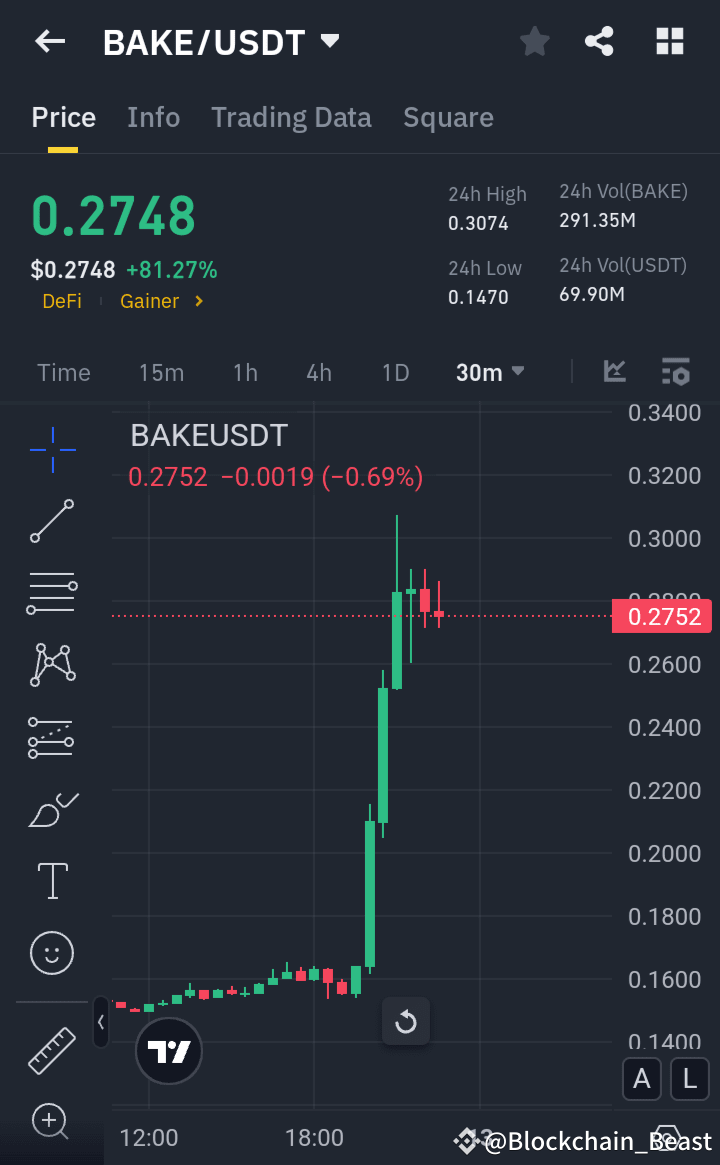 🚀 $BAKE /USDT – Explosive Growth with Over 80% Gains! 🔥📈 | Alpha Crypto 786 on Binance Square